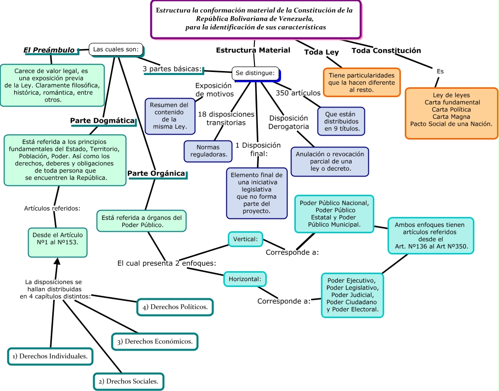DERECHO CONSTITUCIONAL LISTO - ESTRUCTURA MATERIAL